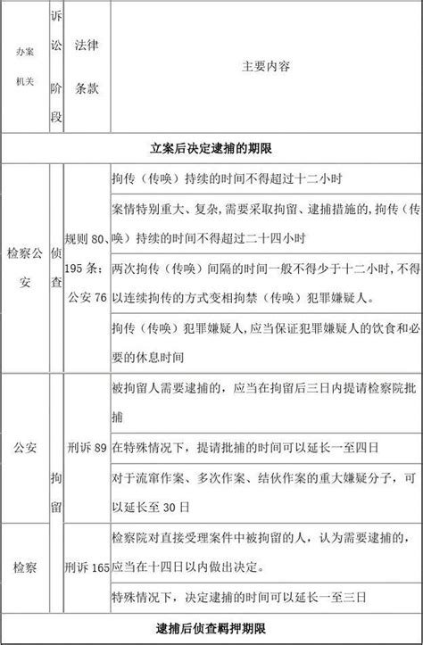 新刑事诉讼法办案期限一览表word文档在线阅读与下载无忧文档
