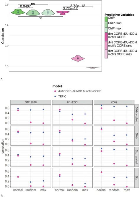 A Comparison With Model Integrating Tf Binding Signals The Model Was Download Scientific