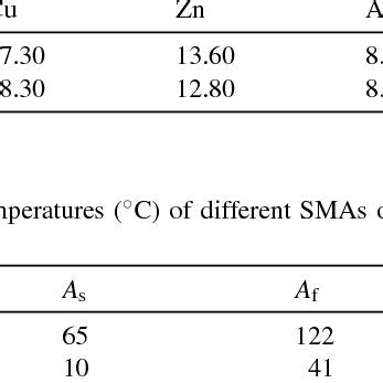 Chemical Composition Of The Shape Memory Alloy Download Table
