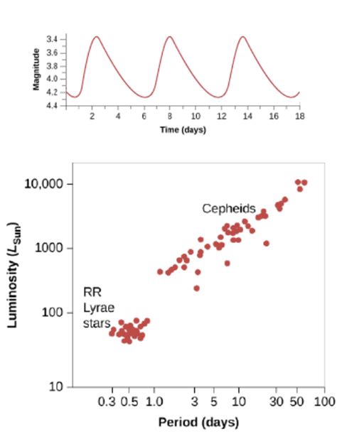 Solved Shown Is The Light Curve For The Prototype Cepheid