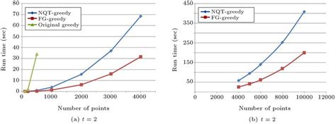 comparing running time of the greedy algorithms for t 2 download