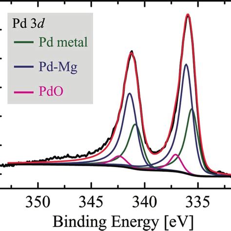 Mg 2p Xps Spectrum With Deconvoluted Component Peaks For Sample Pd Mg