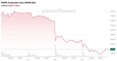 KOSPI Composite Index KOSPI KS Charts Data News Yahoo Finance