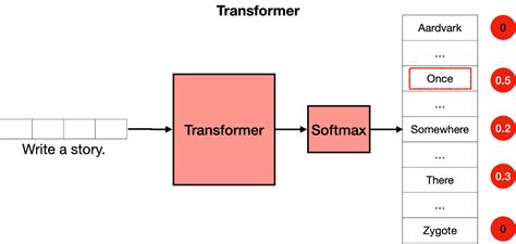 Transformer原理简明讲解 我的学习笔记 土猛的员外