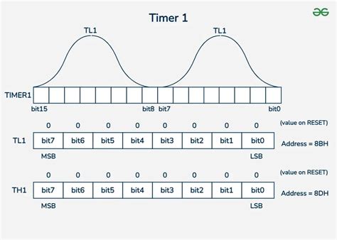 8051 timers and counters geeksforgeeks
