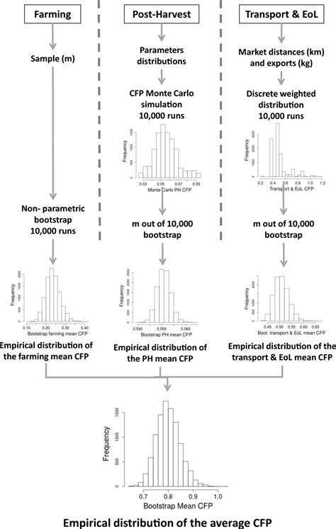 Procedure To Integrate The Variability In Each Subsystem Into The