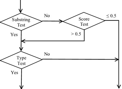 Coreference Resolution Flowchart Download Scientific Diagram
