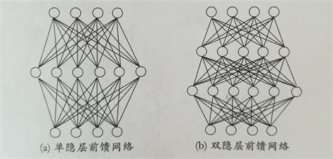 机器学习：神经网络 多层前馈神经网络浅析（附代码实现）1 掌握神经网络的基本概念，多层前馈神经网络的基本模型。 2 掌握 Delta 规则、epoch Csdn博客