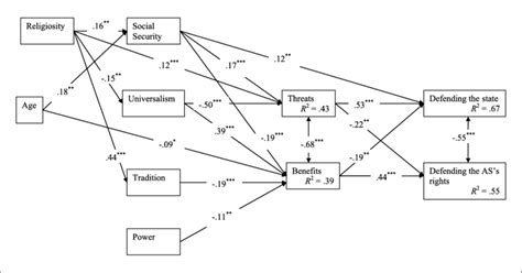 The Best Fit Structural Equation Model Including Sociodemographic Download Scientific Diagram