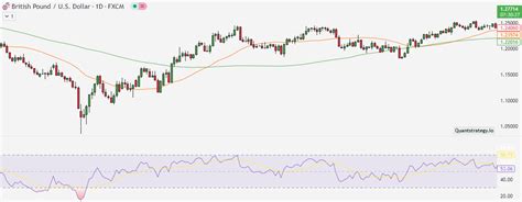 RSI Trading Strategies How To Use Relative Strength Index QuantStrategy Io Blog