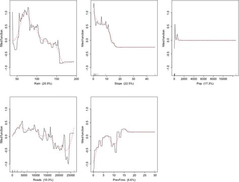 Partial Dependence Plots For Predictor Variables With Relative