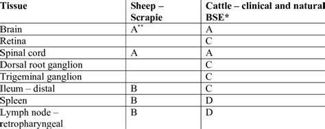 Infectivity Of Various Tissues From Sheep With Clinical Scrapie And