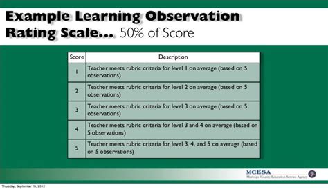 Teacher Effectiveness Methodology