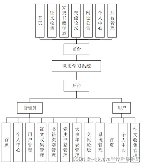 springboot党史学习系统e3a43[独有源码]了解毕业设计的关键考虑因素 党史学习 软件程序界面 csdn博客
