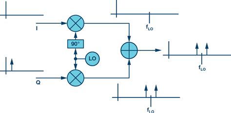 Complex Rf Mixers Zero If Architecture And Advanced Algorithms The