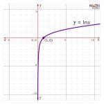 Natural Logarithm Definition Formula Rules Graph Examples