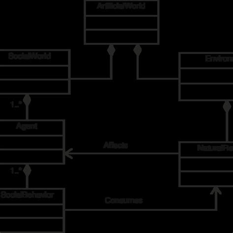 Computational Objects That Compose The Model Inspired From
