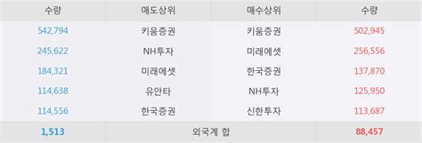 토비스 52주 신고가 경신 키움증권 미래에셋 등 매수 창구 상위에 랭킹 한국경제