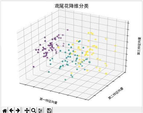 鸢尾花经典机器学习分类python实现案例 腾讯云开发者社区 腾讯云