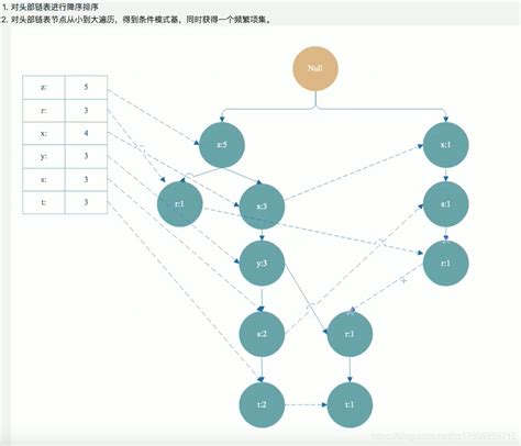 数据挖掘 09 2、一个有190个事务的数据库的fp树如图1所示。设最小支持度 60 最小置信度 105。 csdn博客