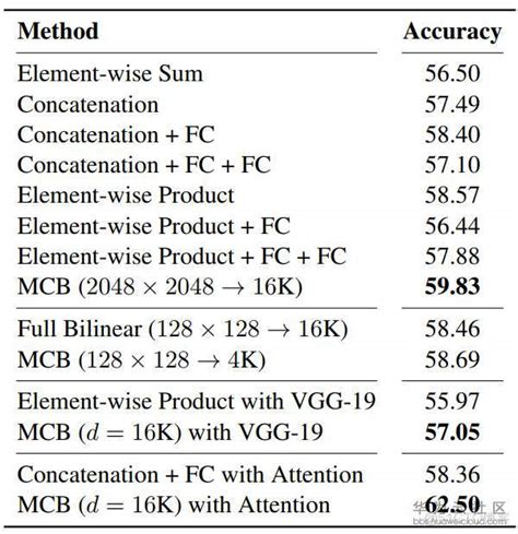 多模态融合算法——multimodal Compact Bilinear Pooling51cto博客多模态信息融合算法