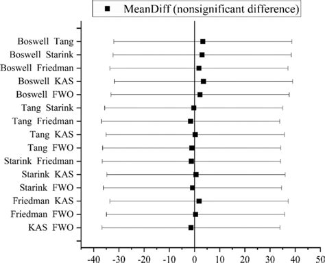 Representation Of Forest Plot For The Statistical Analysis Of Eα