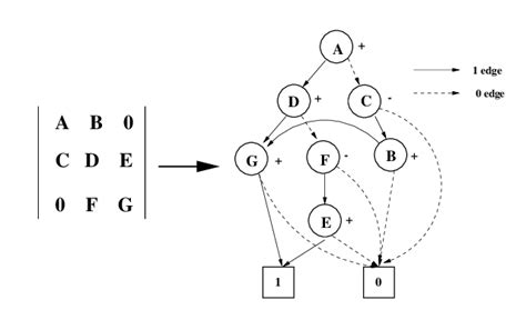 A Matrix Determinant And Its Ddd Representation A Ddd Is A Signed