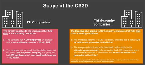 Corporate Sustainability Due Diligence Directive A Focus On Your