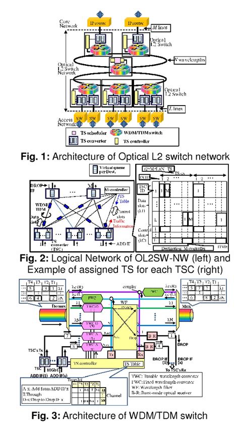 Figure 2 From Optical Layer 2 Switch Network Based On Wdmtdm Nano Sec Wavelength Switching
