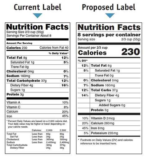 FDA Nutrition Label Is Big News Prospector Knowledge Center