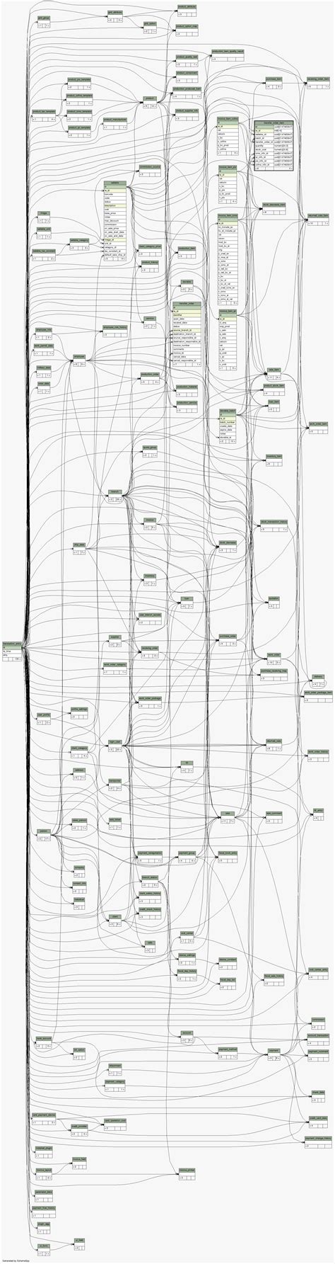 Schemaspy Table Stoqschemapublictransferorderitem