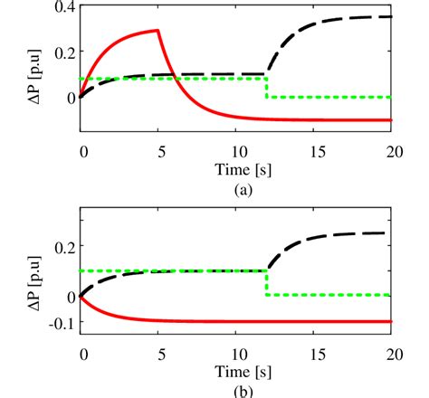 Applied Disturbances In Scenario Iii A Area1 And B Are2 Solid