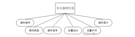 【附源码】java计算机毕业设计智慧灭火器管理系统（程序lw部署） Csdn博客