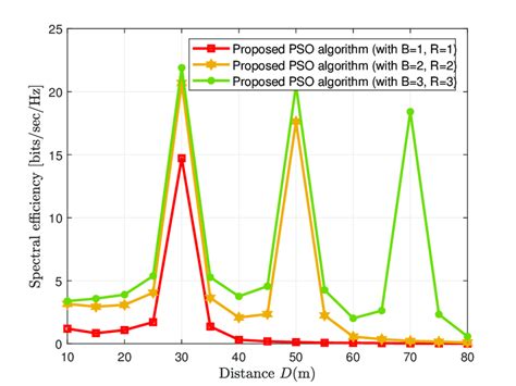Impact Of Spectral Efficiency On Different Riss Configurations