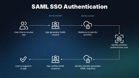 Sso Là Gì Tại Sao Doanh Nghiệp Nên Sử Dụng Sso