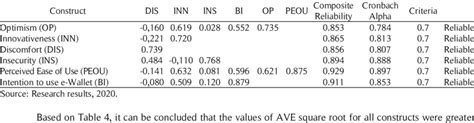Latent Variable Correlations And Reliability Test Download Scientific