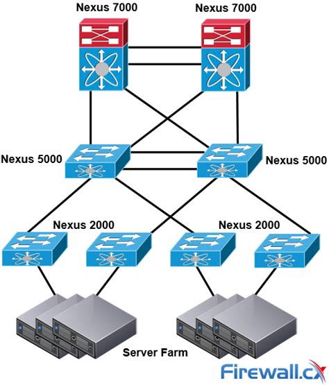 Cisco Data Center Design Guide