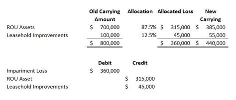 Impairment Indicators For Rou Assets Asc Compliance
