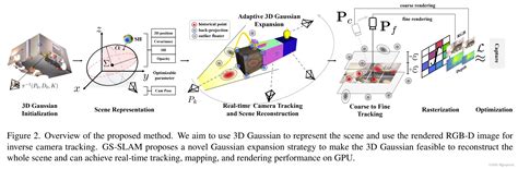 学习笔记之——3d Gaussian Splatting及其在slam与自动驾驶上的应用调研3d Gaussian Splatting