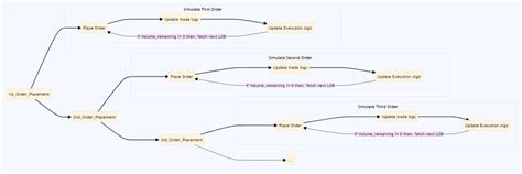 typical broker simulation workflow each order placement and its