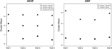 Estimated Mean Of Clusters Suggested By The Gaussian Mixture Model