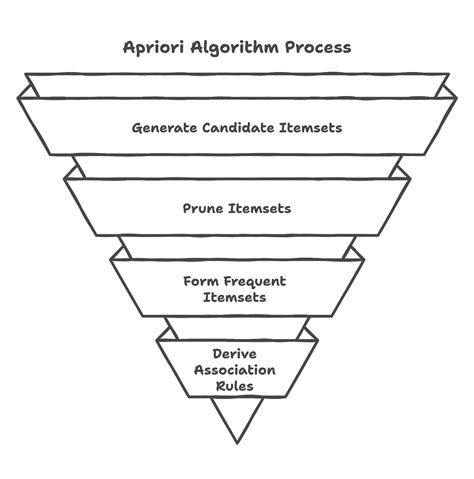 Apriori Algorithm Explained A Step By Step Guide With Python