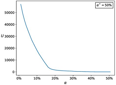 Towards Federated Learning With Byzantine Robust Client Weighting