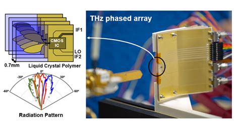 Terahertz Band Phased Array Wireless Device Achieved In A Cmos