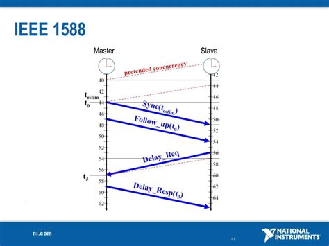 Ppt Design Considerations For Pxi Timing And Synchronization Systems Powerpoint Presentation