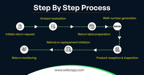 Demystifying Amazon Rma Your Ultimate Guide To Processing Returns