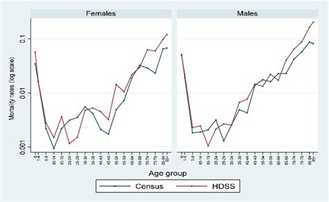 Age Specific Mortality Rates Asmr Inferred From The Census And The