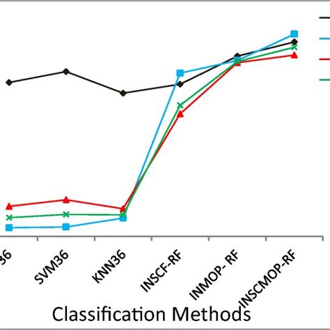 Performance Analysis Of Proposed Feature Descriptors With Existing Methods Download Scientific