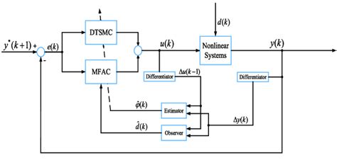 the block diagram of the dtsmc mfac and dtsmc are control methods ˆ d