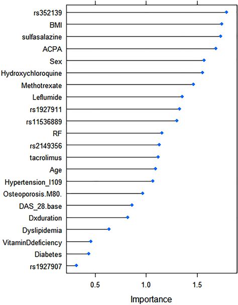 Variable Importance Using Random Forest To Predict Remission In